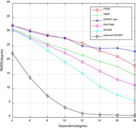 Rmse Vs Angular Separation The Snr Is − 15 Db Download Scientific