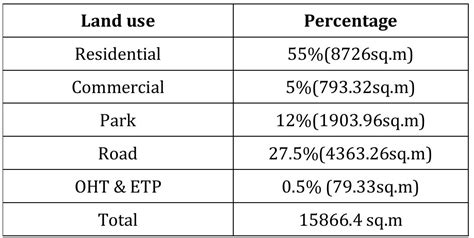 Land Use Pattern For Proposed Layout