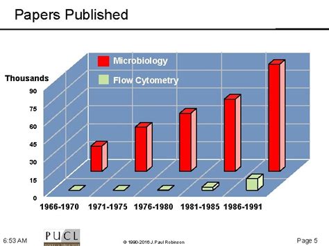 Bms 631 Lecture 14 Flow Cytometry Theory Cytometry