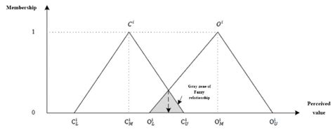 Gray Zone Diagram Of The Fuzzy Relationship Between The Two Triangle
