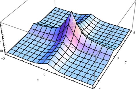 Three Dimensional Plot Of The Spectral Density For Non Hermitian Cauchy Download Scientific