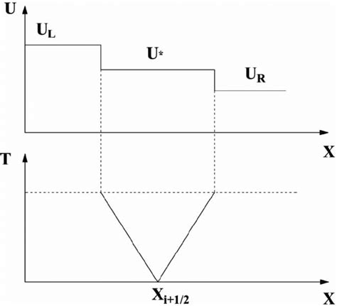 principle of the hll riemann solver download scientific diagram