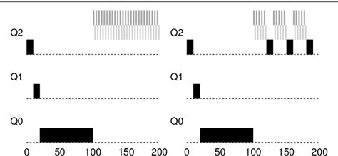 Figure 81 From The Multi Level Feedback Queue Semantic Scholar