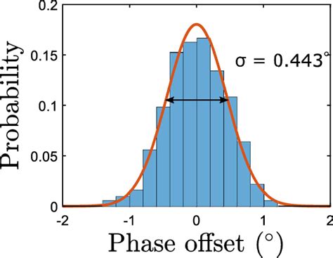 Phase Detector Error Due To Mismatches Download Scientific Diagram