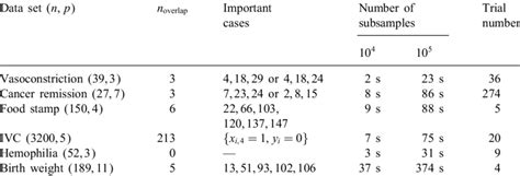 The Number N Overlap For Several Data Sets Download Table