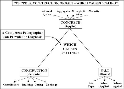 Figure From CONCRETE SCALING A CRITICAL REVIEW Semantic Scholar
