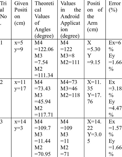 Error Calculation Of The Arm Position Download Scientific Diagram