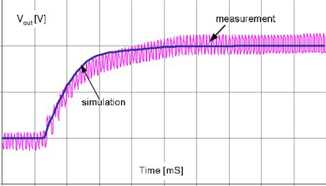 Comparison Of Simulation And Experimental Closed Loop Buck Converter