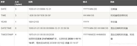 Mysql 各数据类型的大小及长度数据库数据类型长度 Csdn博客