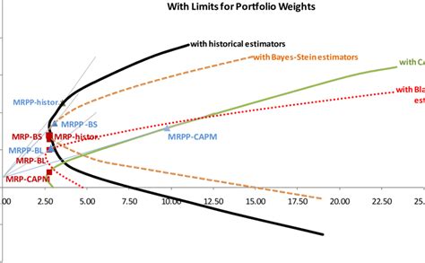 Efficient Frontier With Volatility As A Risk Measure Download Scientific Diagram