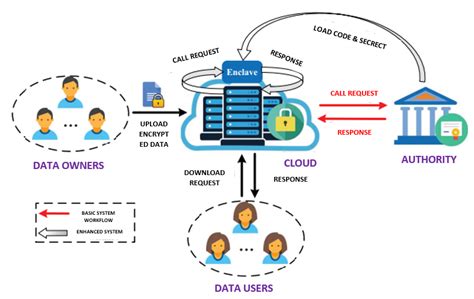 Dual Access Control For Cloud Based Data Storage And Sharing