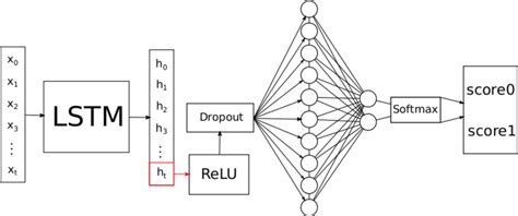 Long Short Term Memory Lstm Architecture Download Scientific Diagram