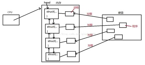 【linux】浅谈linux下的pcb—taskstruct结构体找到并显示你所安装的linux系统定义的pcb结构体 Csdn博客