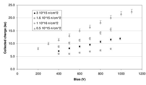 Collected Charge As A Function Of The Applied Voltage For Miniature