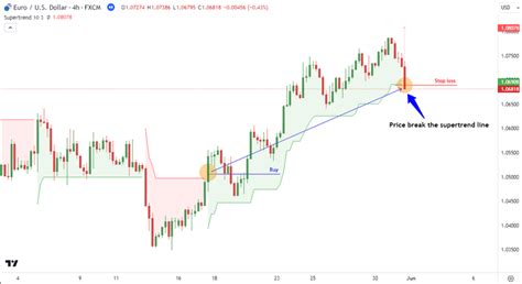 The Supertrend Market Trend Indicator How It Works And Strategy