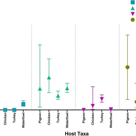The Prevalence Including 95 Binomial Confidence Intervals Of Download Scientific Diagram