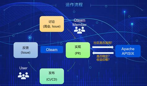 支持 10 亿日流量的基础设施：当 Apache Apisix 遇上腾讯 Apache Apisix® Cloud Native Api Gateway And Ai Gateway