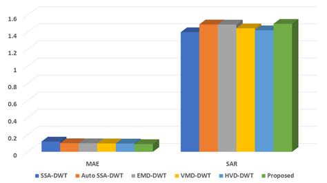 Comparison Of Mae And Sar Metrics With Existing Methods Download