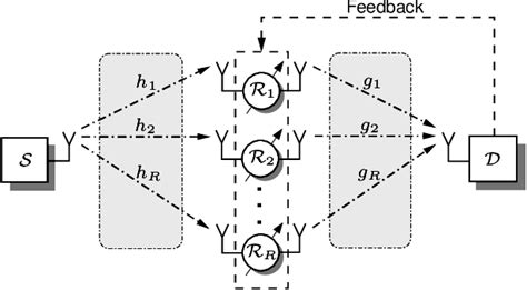 Wireless Relay Network With Feedback Download Scientific Diagram