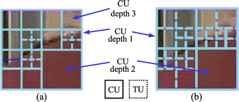 Figure 1 From A Novel Fast Cu Encoding Scheme Based On Spatiotemporal Encoding Parameters For