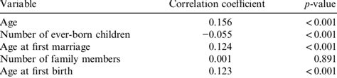 Pearson Correlation Coefficient Between Bmi And Some Demographic