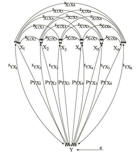 Path Diagram Between Independent Variables And Dependent Variable