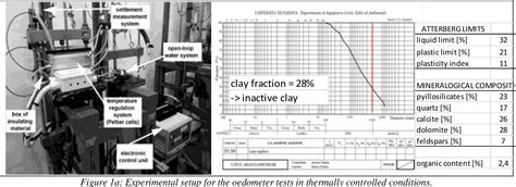 Figure 1 From Irreversible Settlements In Clayey Sediments Due To