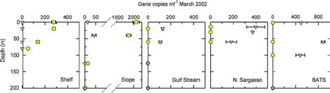 18s Rdna Copies Per Ml Of Ostreococcus Clade Oi Yellow And Clade Oii Download Scientific