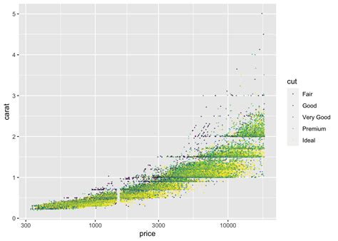 Chapter Using The Grammar Of Graphics Data Visualization