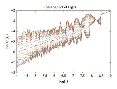 Log Log Plots Of Fq S Versus Time Scale Between Carbon And Electricity Download Scientific