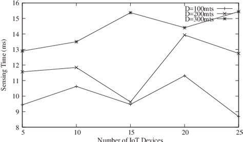 Figure 4 From Intelligent Information Gathering Scheme In Internet Of