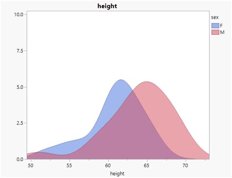 Overlayed Histogram And Set Binning Jmp User Community