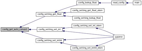Snoopy Libconfig C File Reference