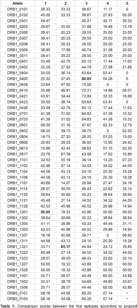 Table 1 From Immuno Informatic Speculation And Computational Modeling Of Novelmhc Ii Human