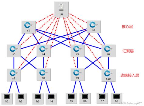 sdn实验报告 1 csdn博客