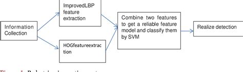 Figure 2 From Pedestrian Detection With Improved Lbp And Hog Algorithm Semantic Scholar