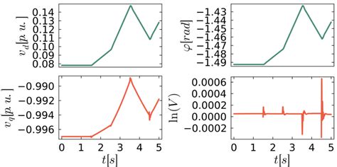 [논문 리뷰] complex phase data driven identification of grid forming