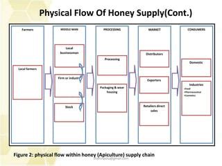 Honeys Supply Chain In Bangladesh Pptx