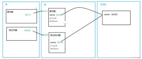 解析java克隆、拷贝原理 案例解析乄捷径的博客 Csdn博客