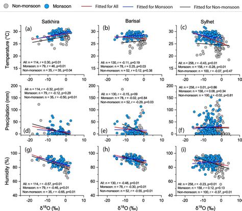 Correlations Between Daily Precipitation δ 18 O And Local Air Download Scientific Diagram