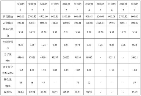 一种药用高分子辅料聚乙丙交酯的生产工艺的制作方法