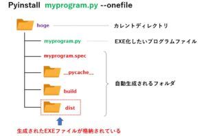 超簡単Python プログラムを pyinstaller で EXE化しよう 初学者DIYプログラミング入門