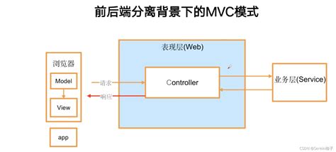 系统分层架构的全面解析 Csdn博客