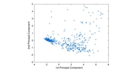 principal components analysis of data analysis shows a few clusters