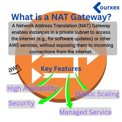 Aws Cloudnetworking Natgateway Awstips Cloudsecurity Awsvpc Courxex