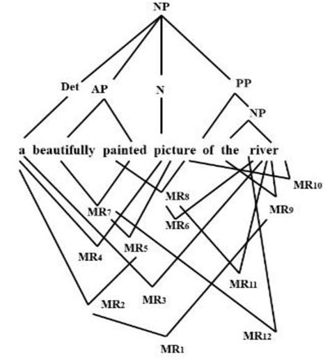 The Distinction Between Syntactic Compositional Structures And Meaning