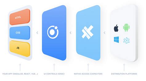 Ionic Capacitor Unleashing The Power Of Cross Platform App Development