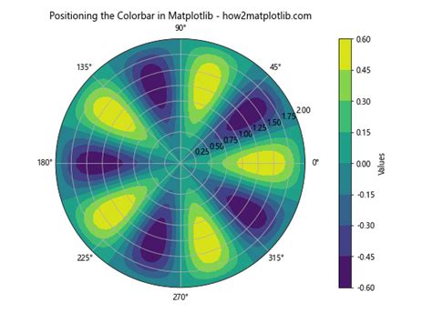 How To Master Positioning The Colorbar In Matplotlib Matplotlib Color