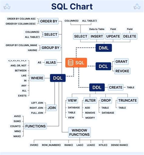Mayank Harinkhere On Linkedin Sql Dataanalytics Analytics Databasemanagement Sqlfunctions