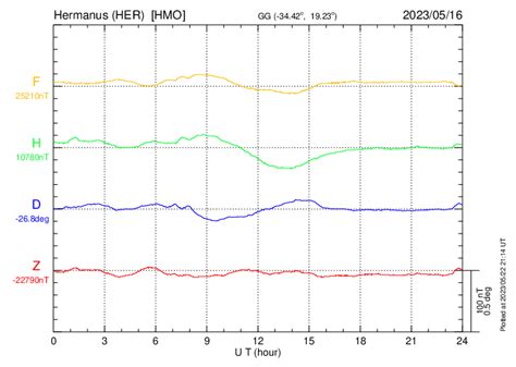 Real Time Quick Look Geomagnetic Field Daily Plot